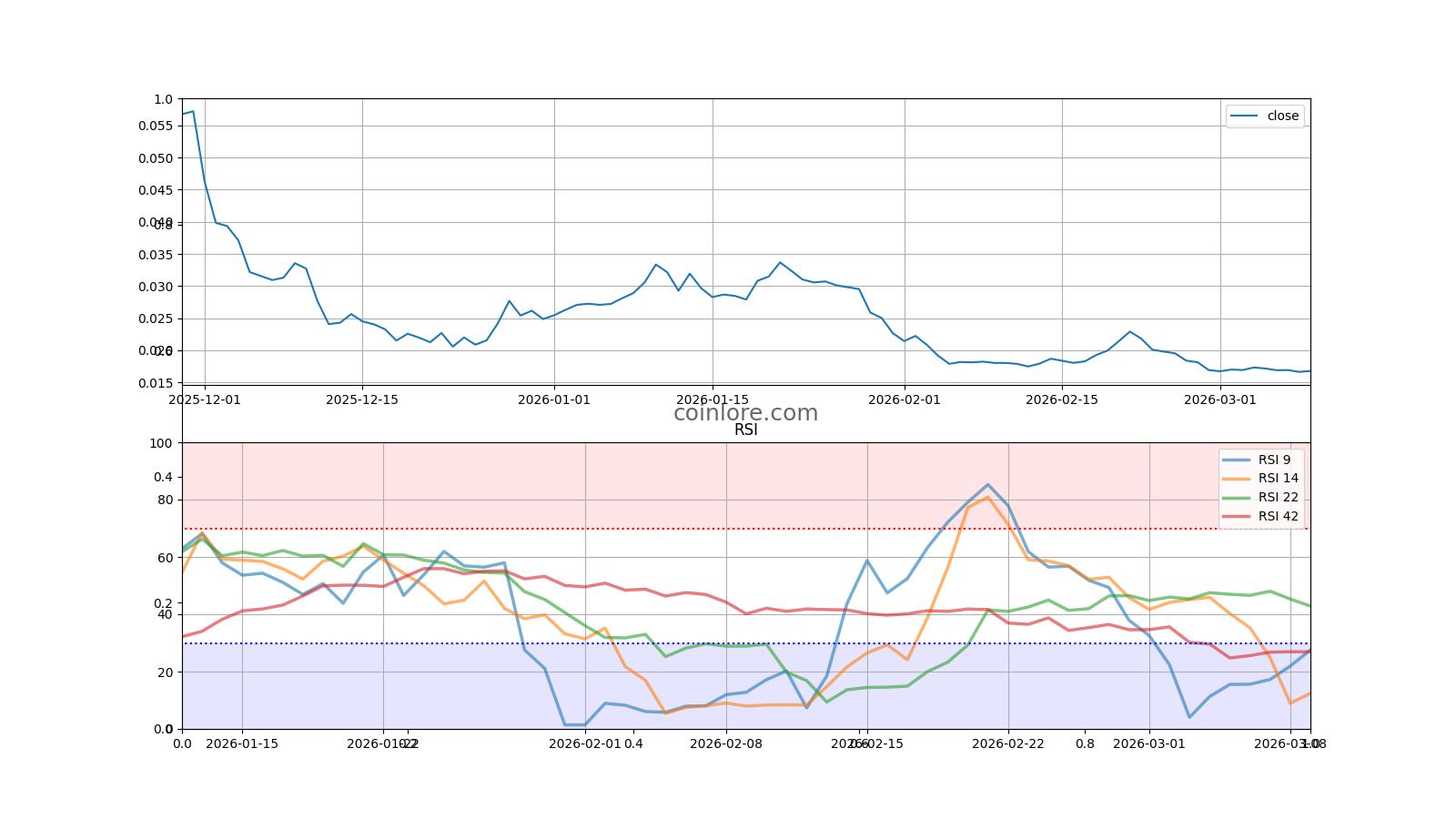 Obol RSI indicator