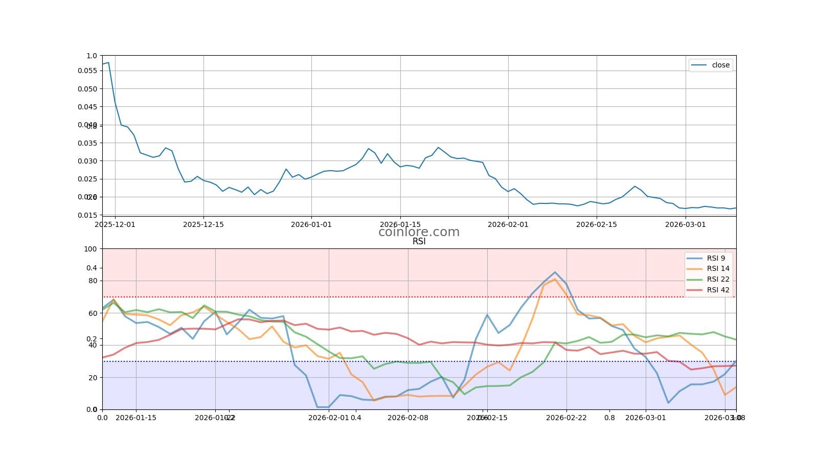 Obol RSI indicator