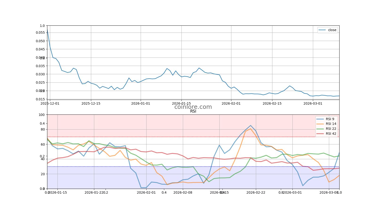 Obol RSI indicator