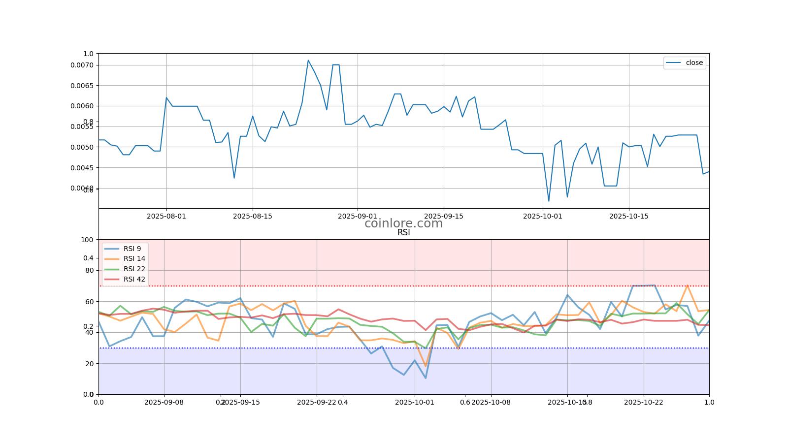 Obortech RSI indicator