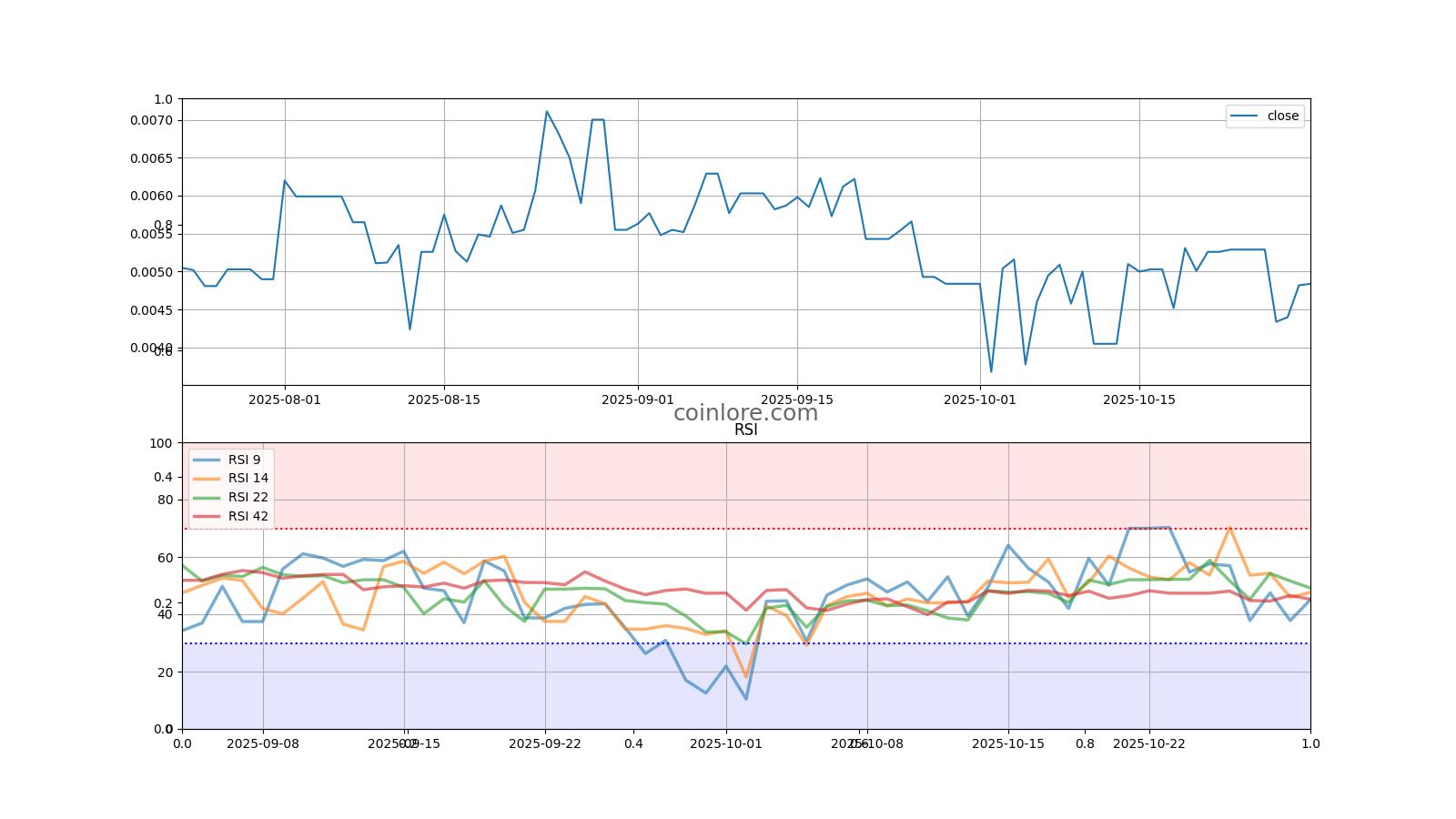 Obortech RSI indicator