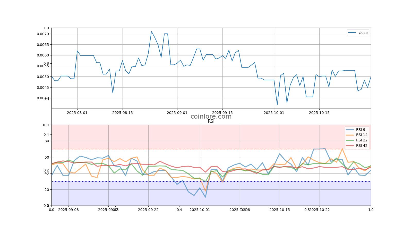 Obortech RSI indicator