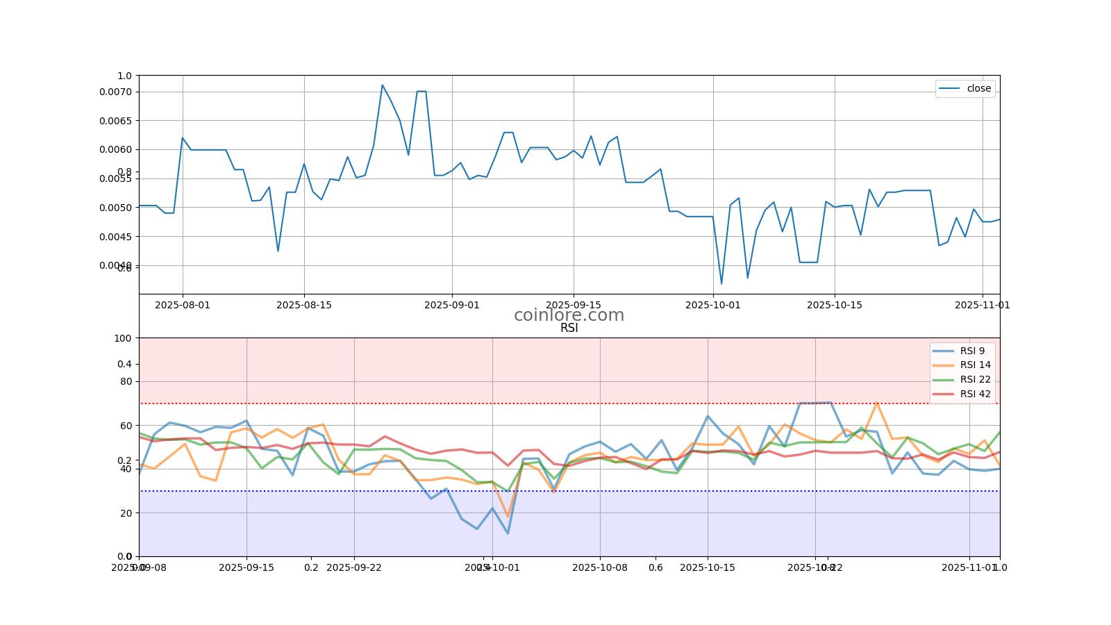 Obortech RSI indicator