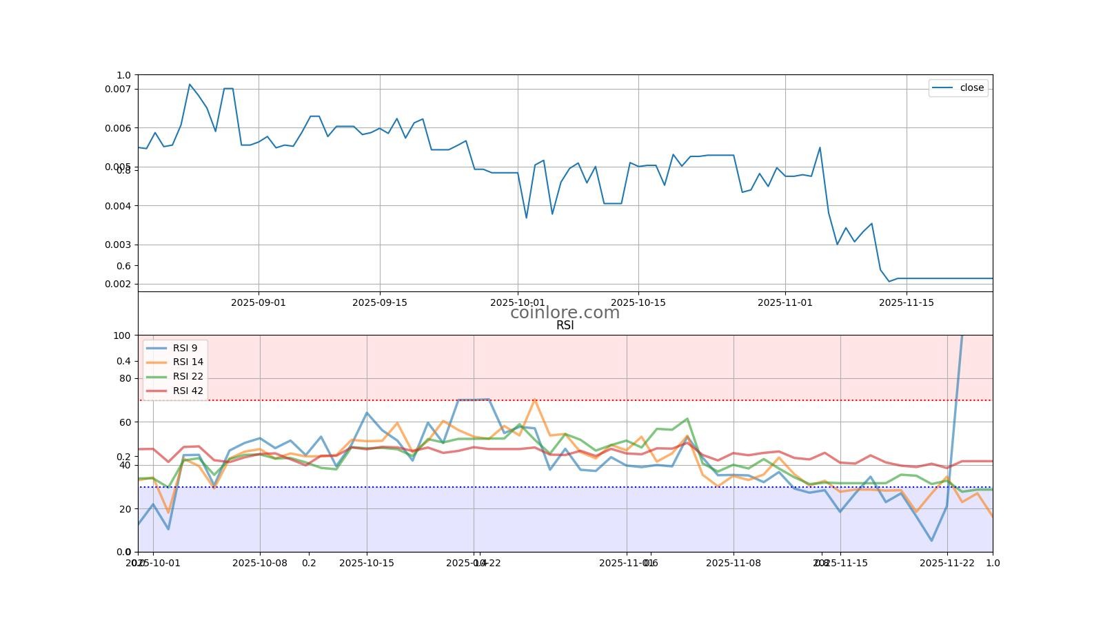 Obortech RSI indicator