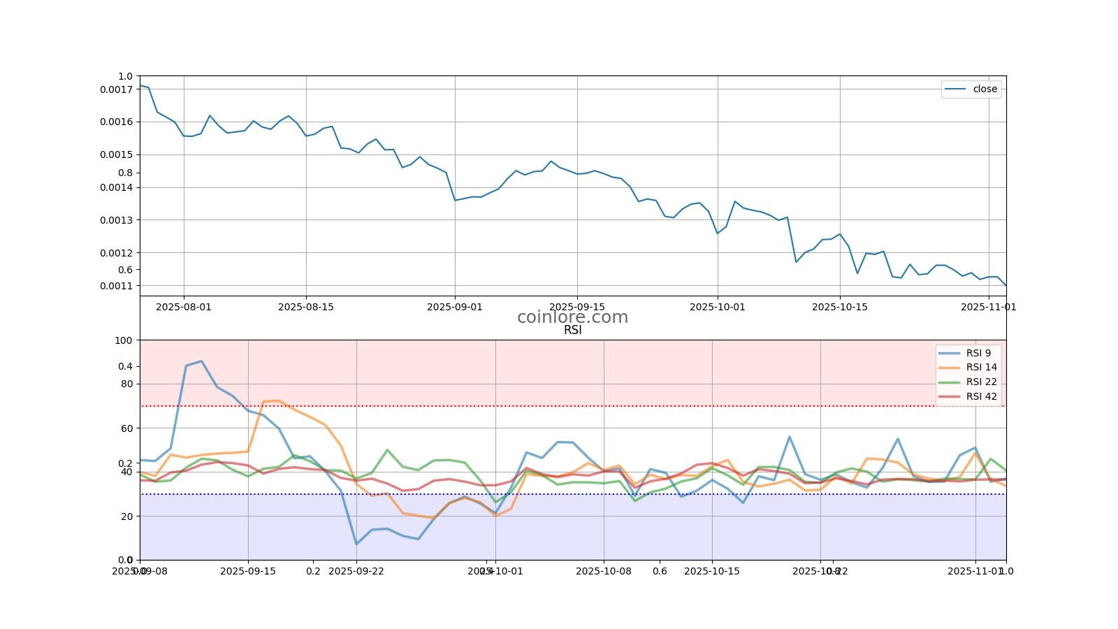 Observer RSI indicator