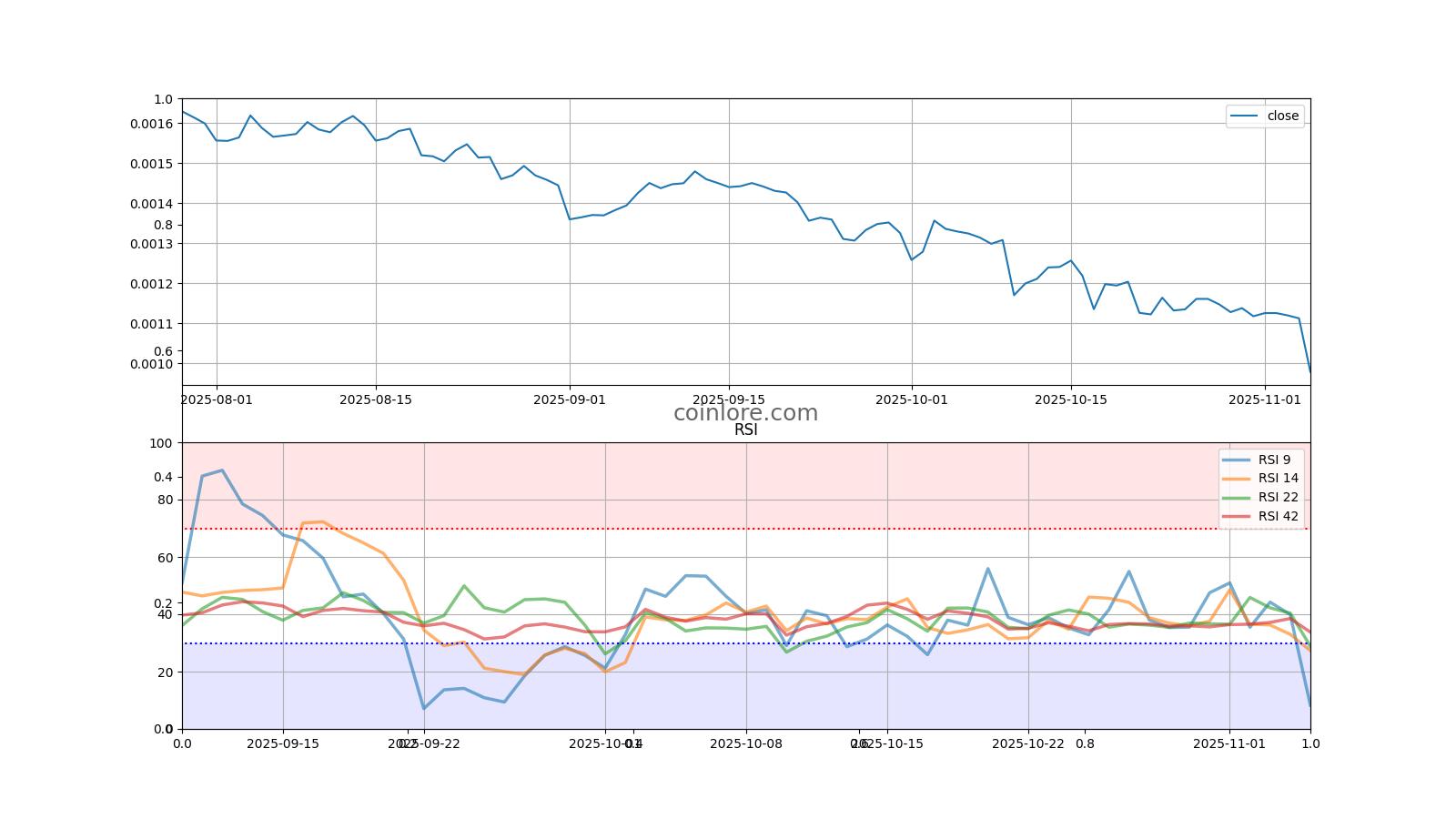 Observer RSI indicator