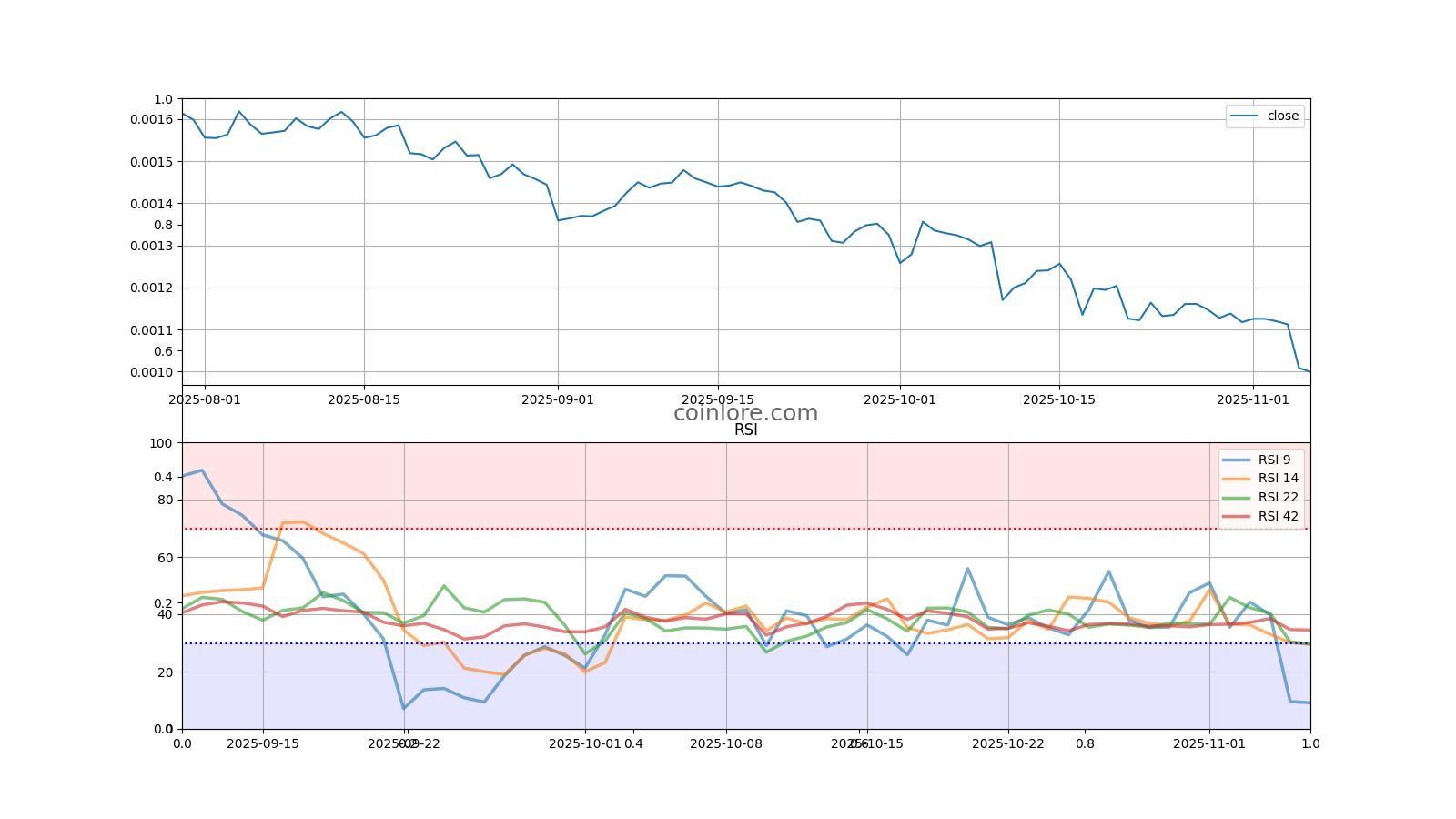 Observer RSI indicator