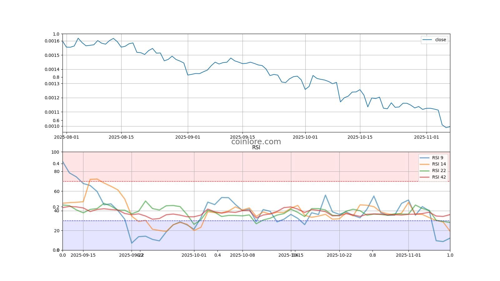 Observer RSI indicator