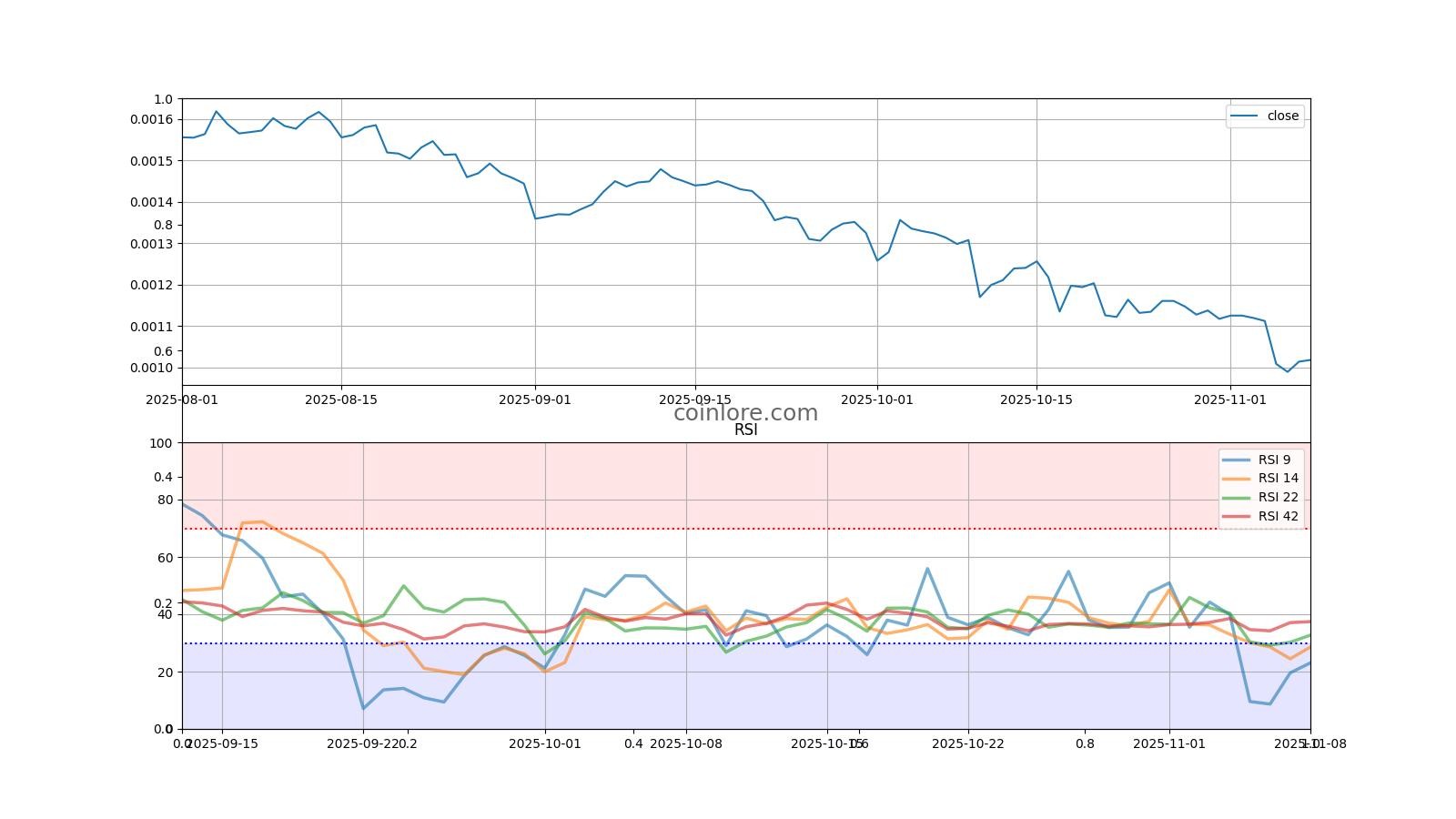 Observer RSI indicator