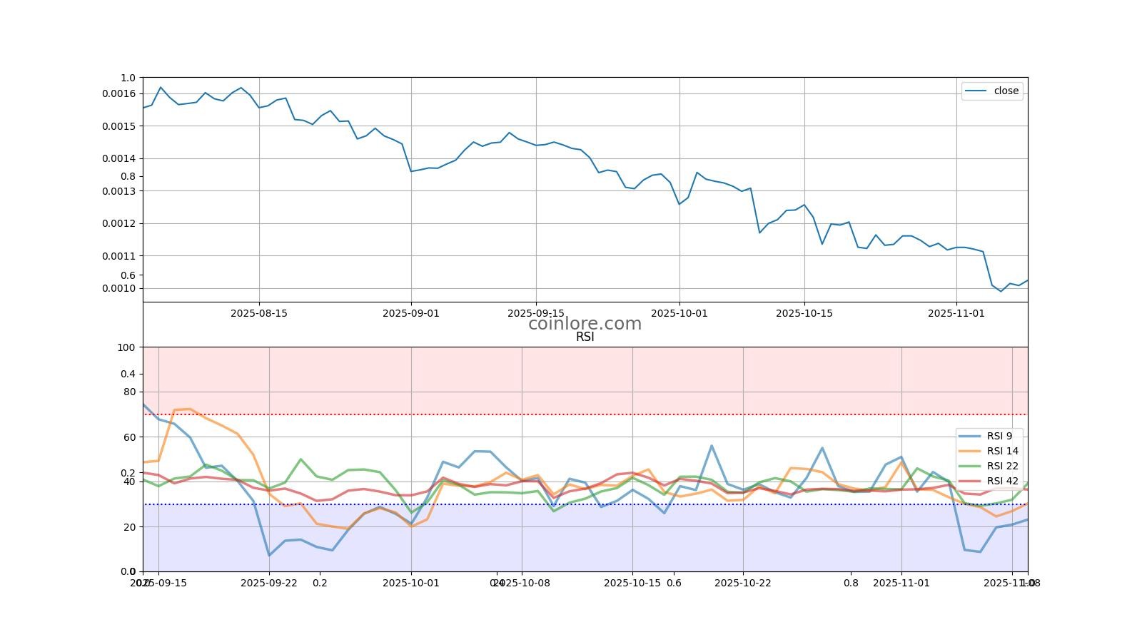 Observer RSI indicator