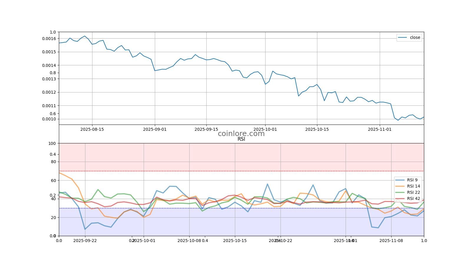 Observer RSI indicator