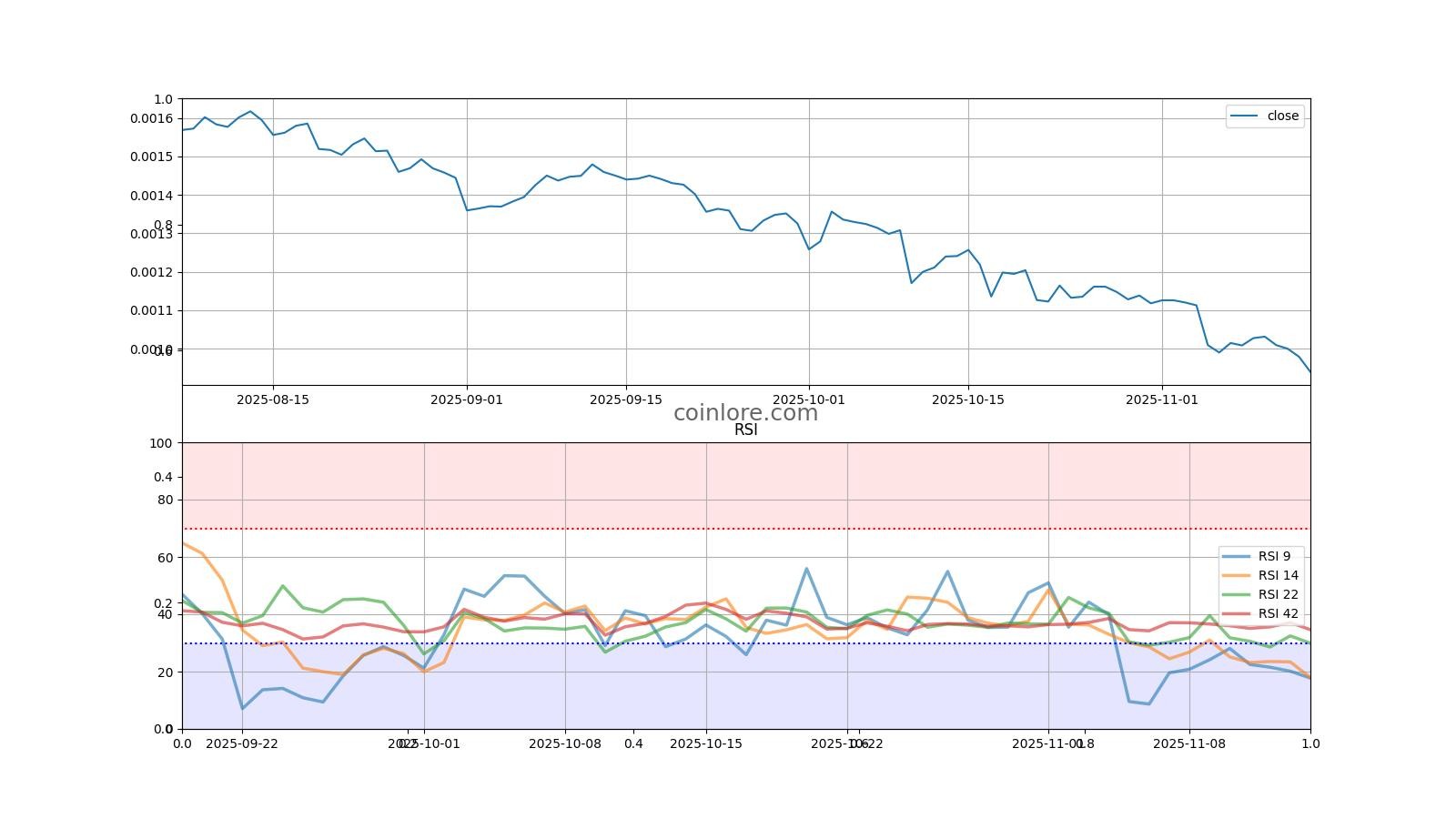 Observer RSI indicator