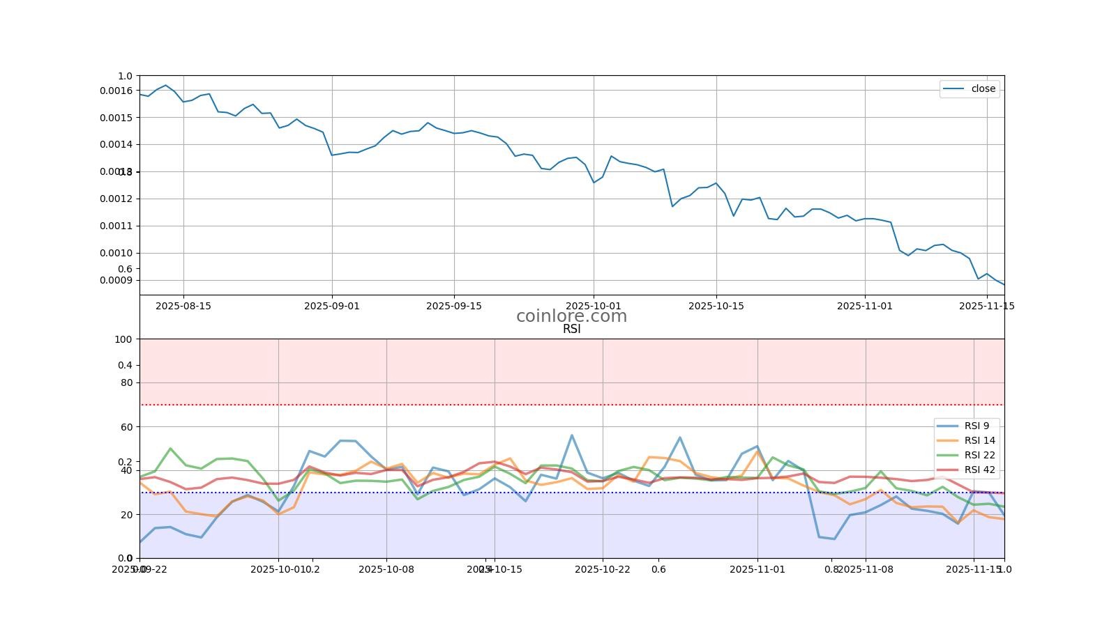 Observer RSI indicator