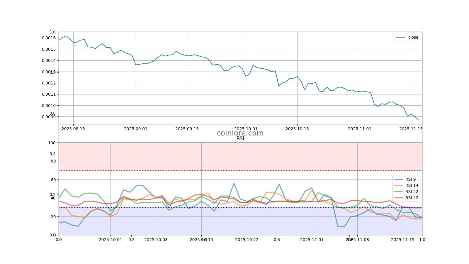 Observer RSI indicator