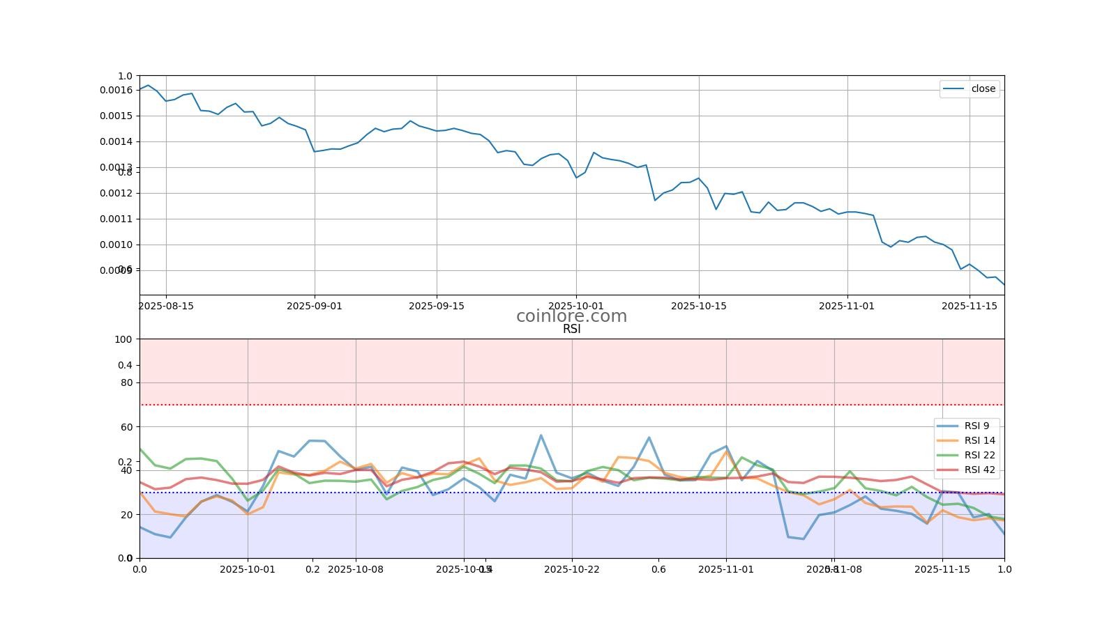 Observer RSI indicator