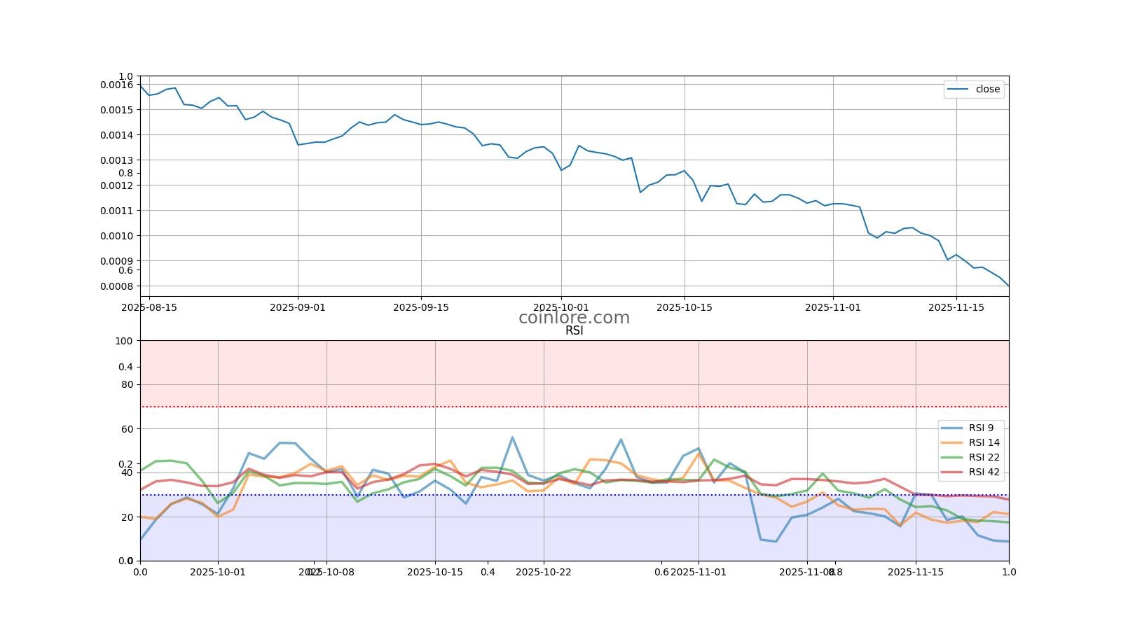 Observer RSI indicator
