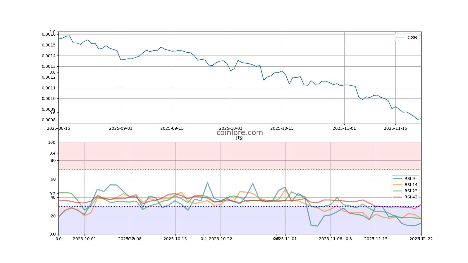 Observer RSI indicator