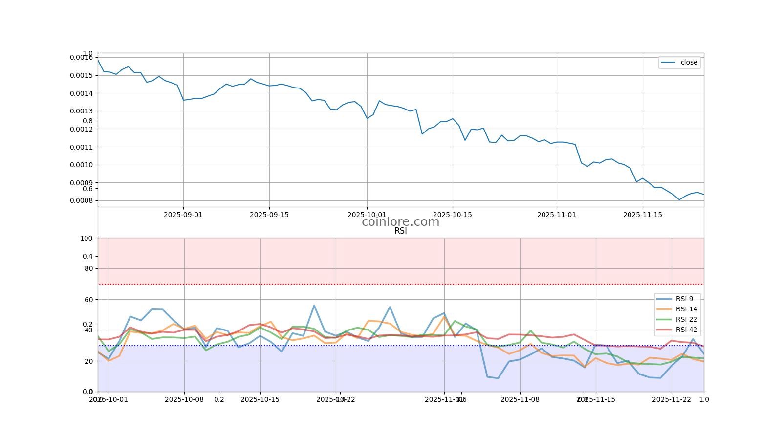 Observer RSI indicator