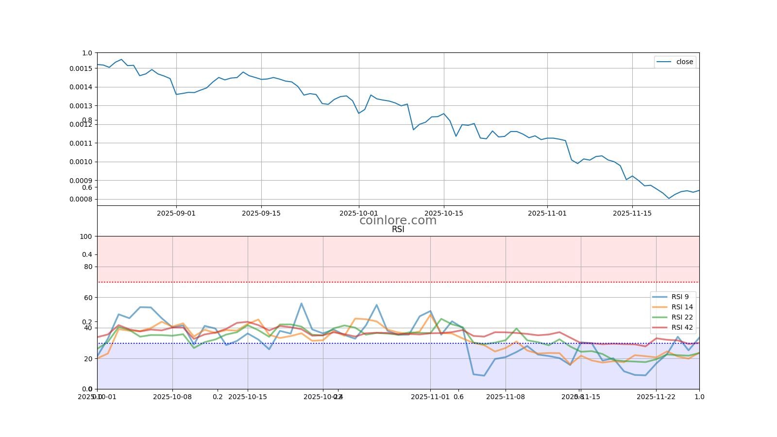 Observer RSI indicator