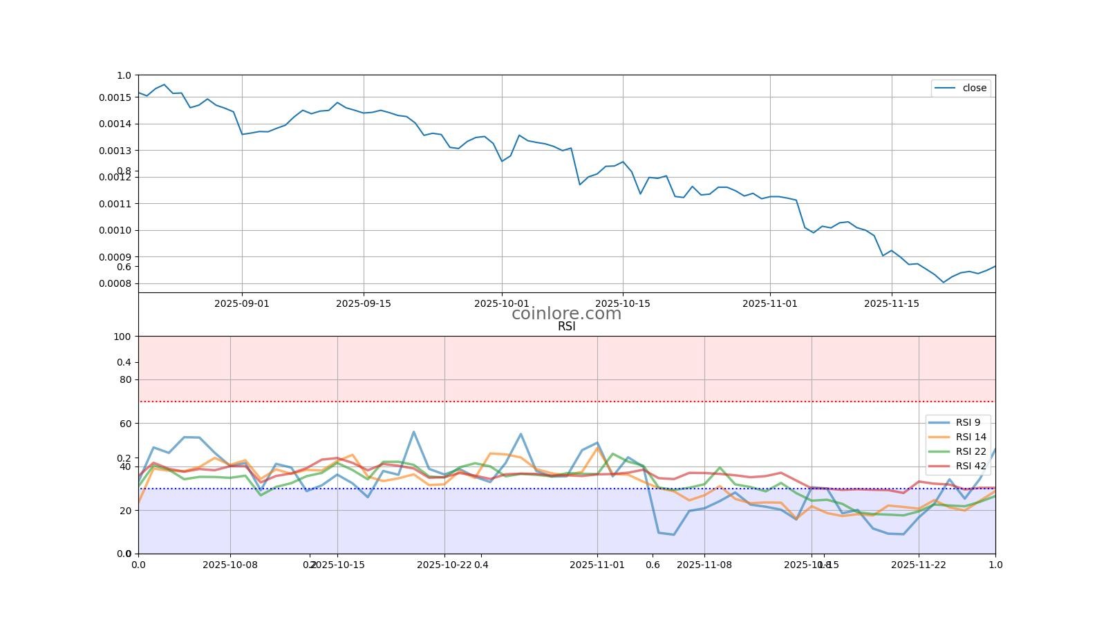 Observer RSI indicator