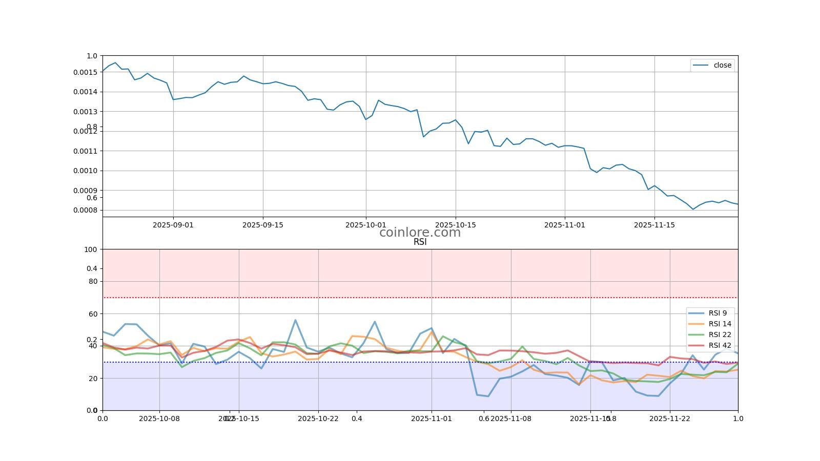 Observer RSI indicator