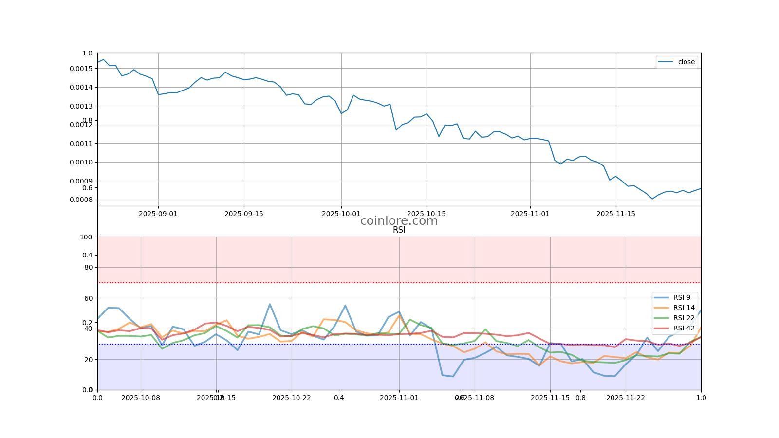 Observer RSI indicator
