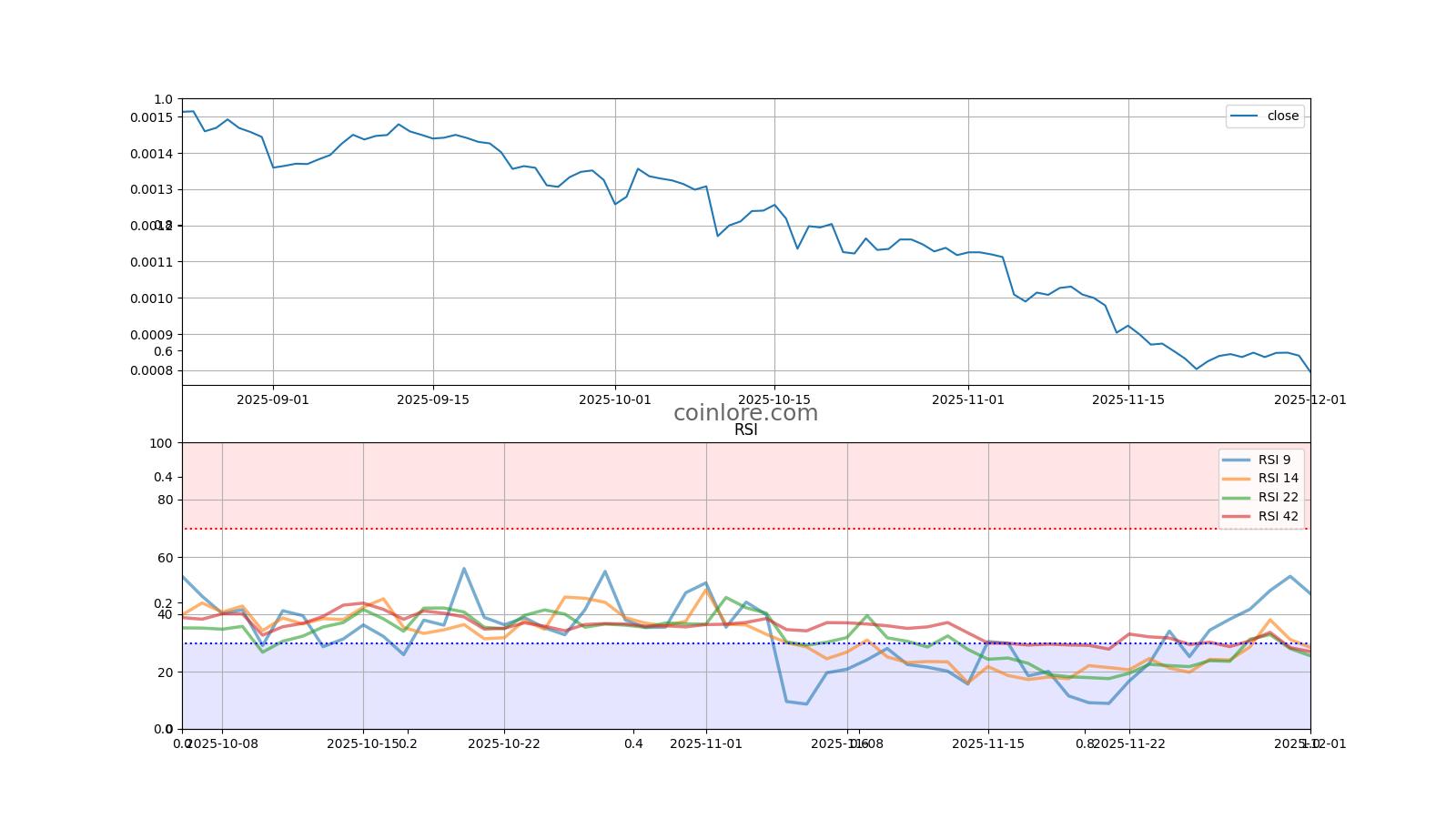Observer RSI indicator