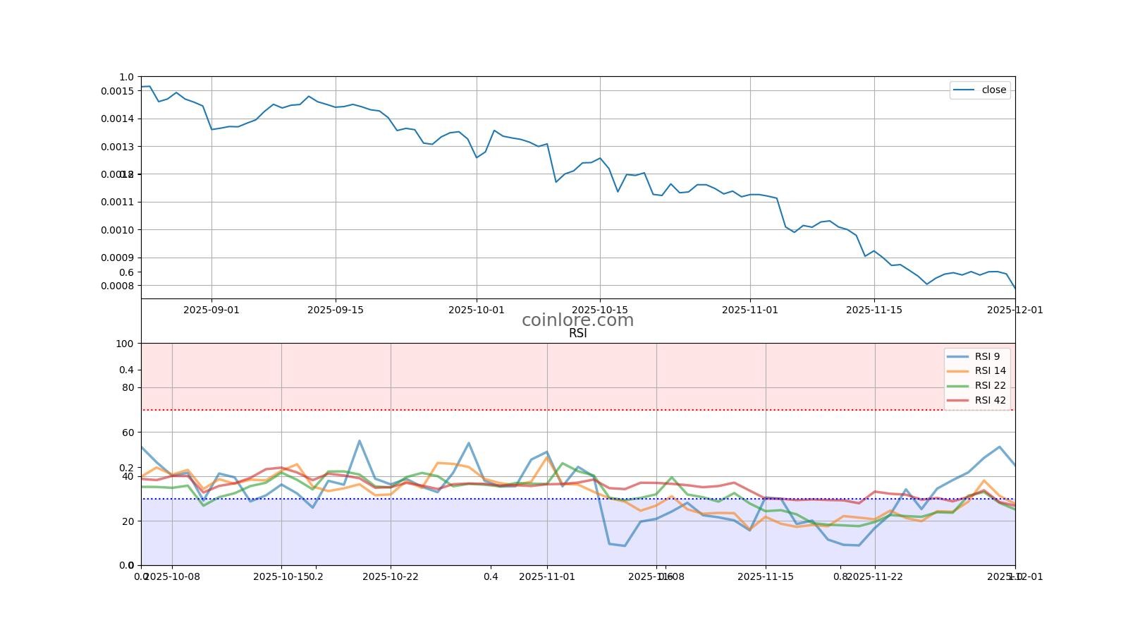 Observer RSI indicator