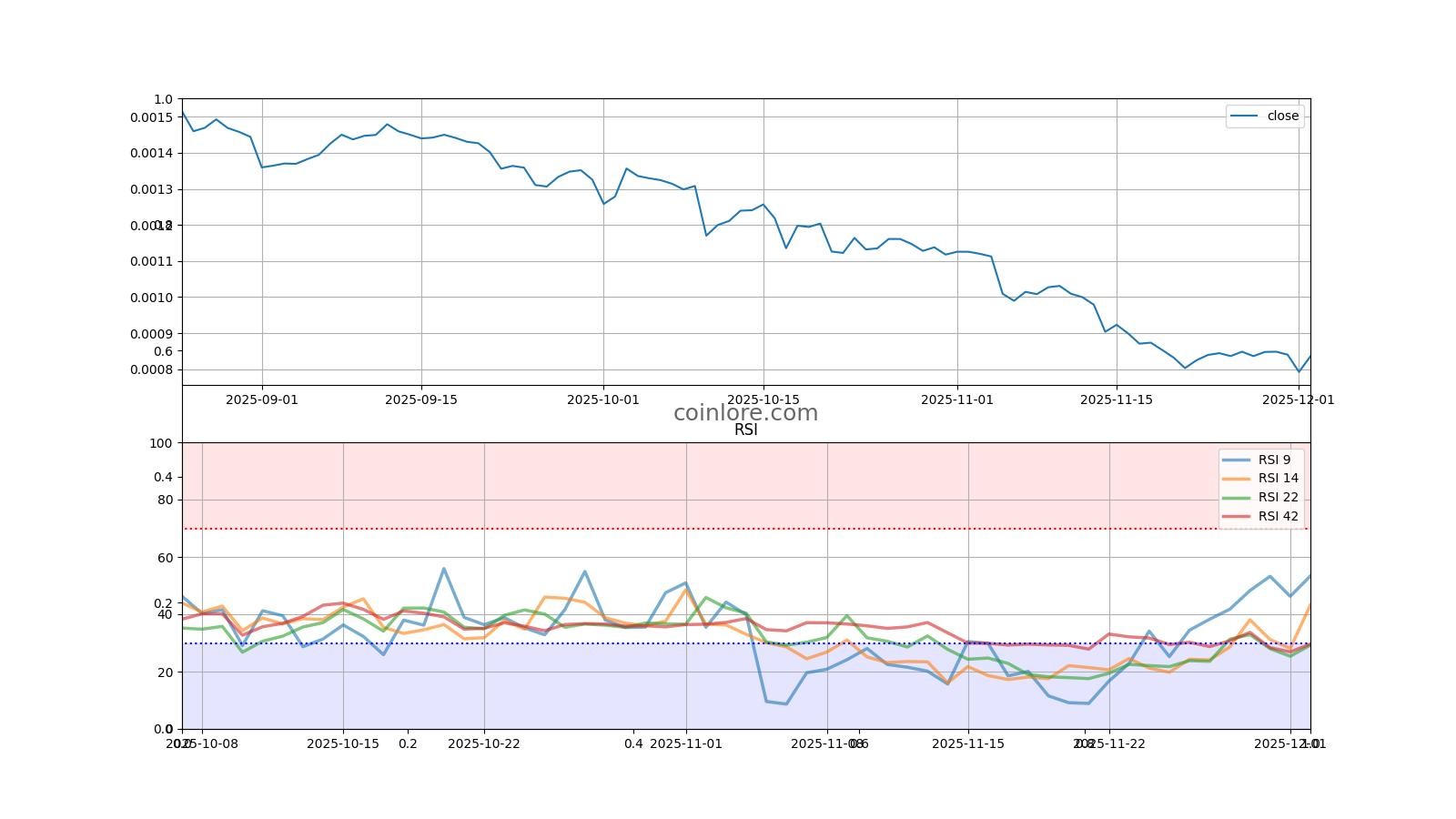 Observer RSI indicator
