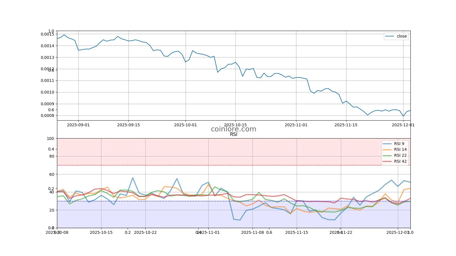 Observer RSI indicator