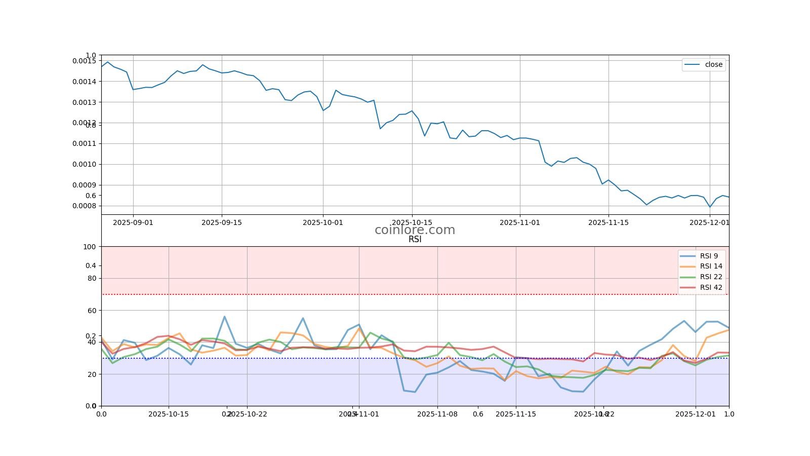 Observer RSI indicator