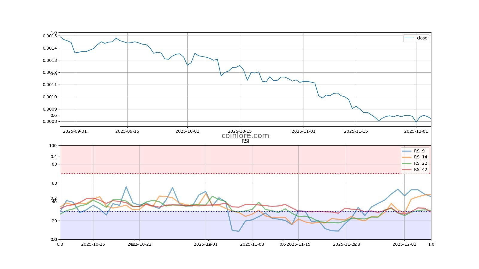 Observer RSI indicator