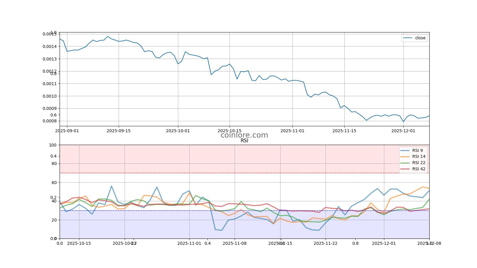 Observer RSI indicator
