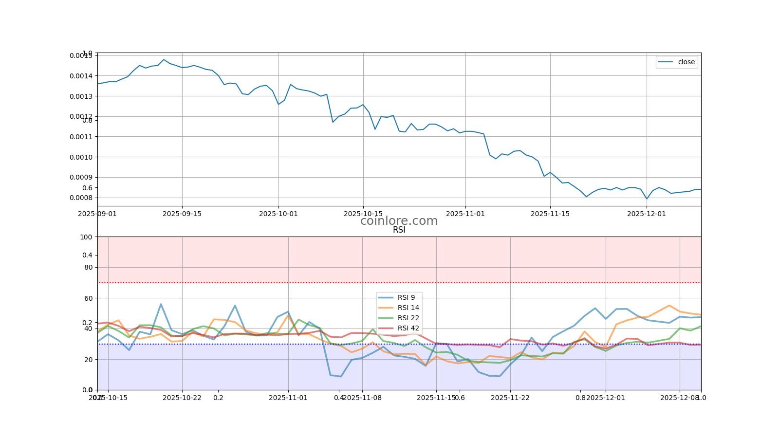 Observer RSI indicator