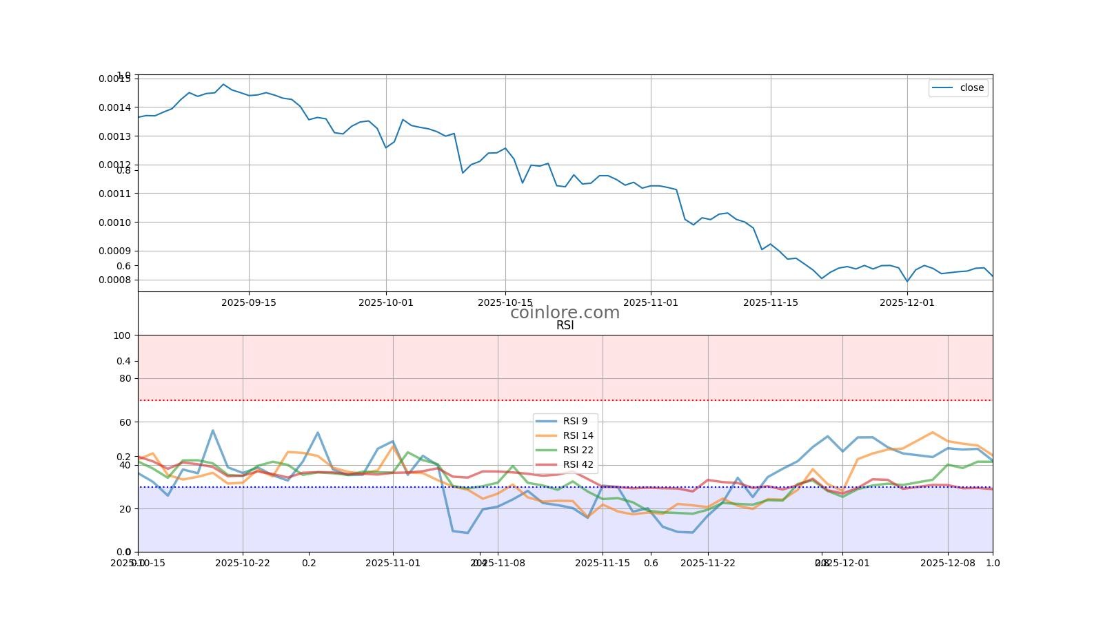 Observer RSI indicator