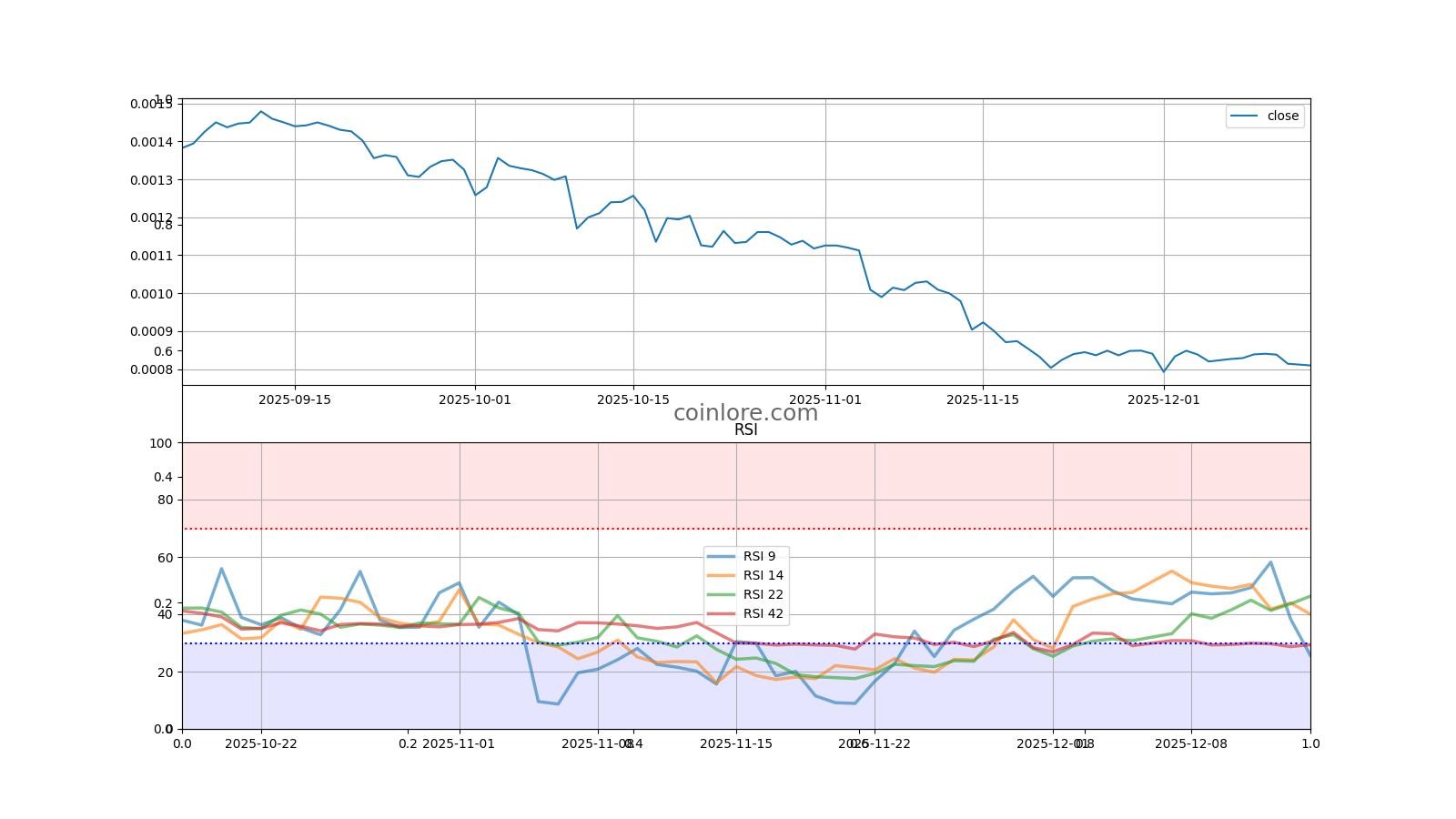 Observer RSI indicator