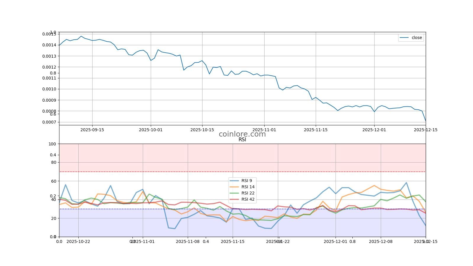Observer RSI indicator