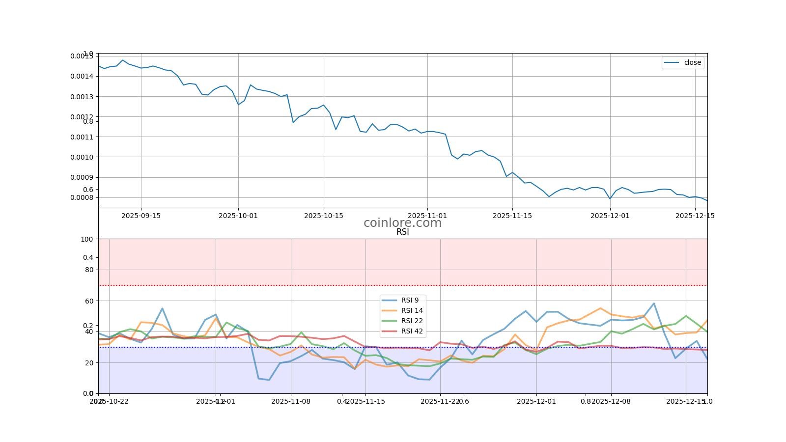 Observer RSI indicator