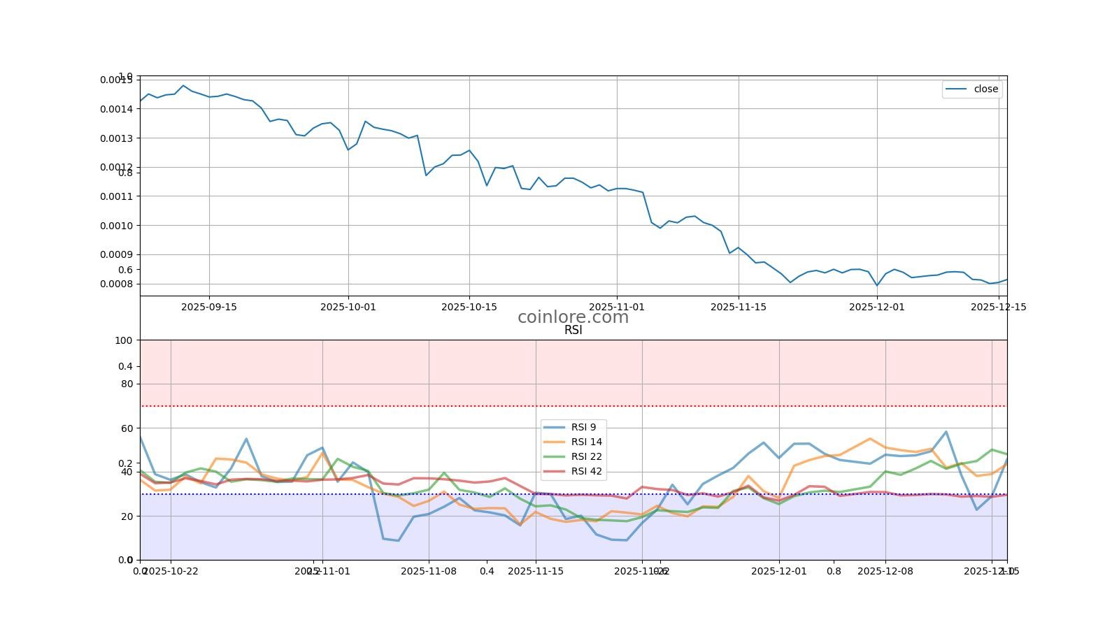 Observer RSI indicator