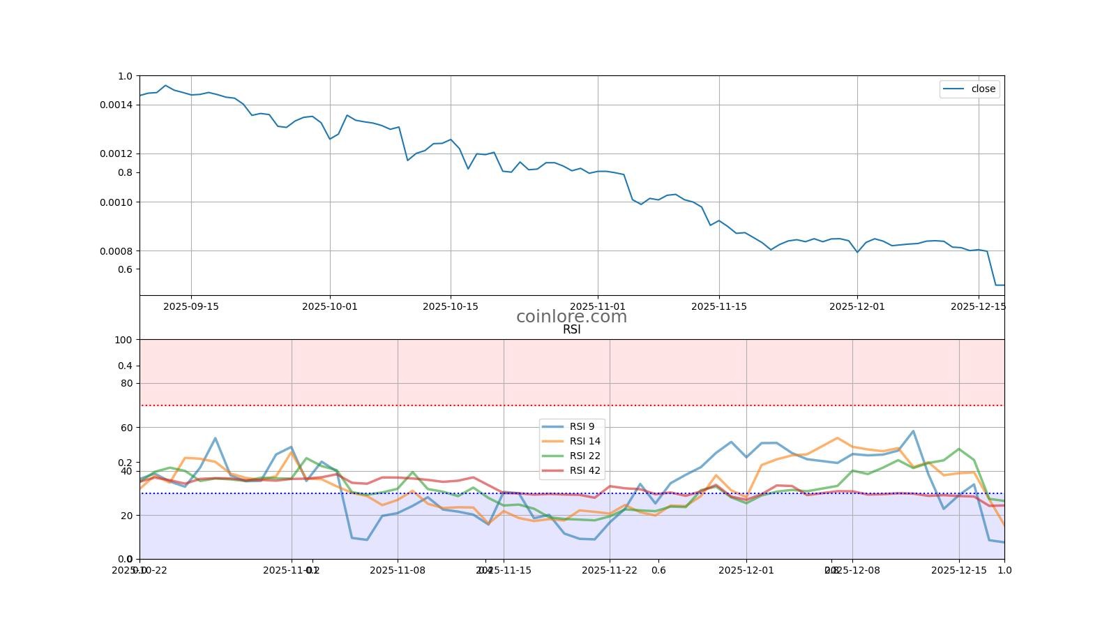 Observer RSI indicator