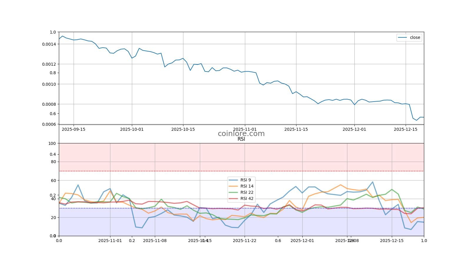 Observer RSI indicator