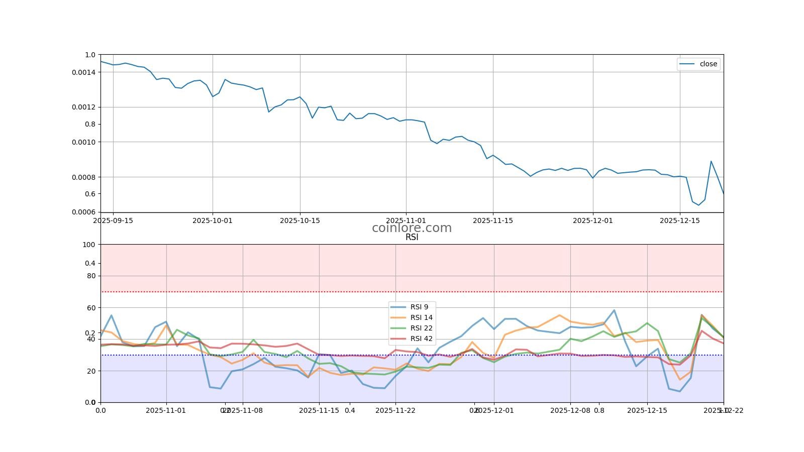 Observer RSI indicator