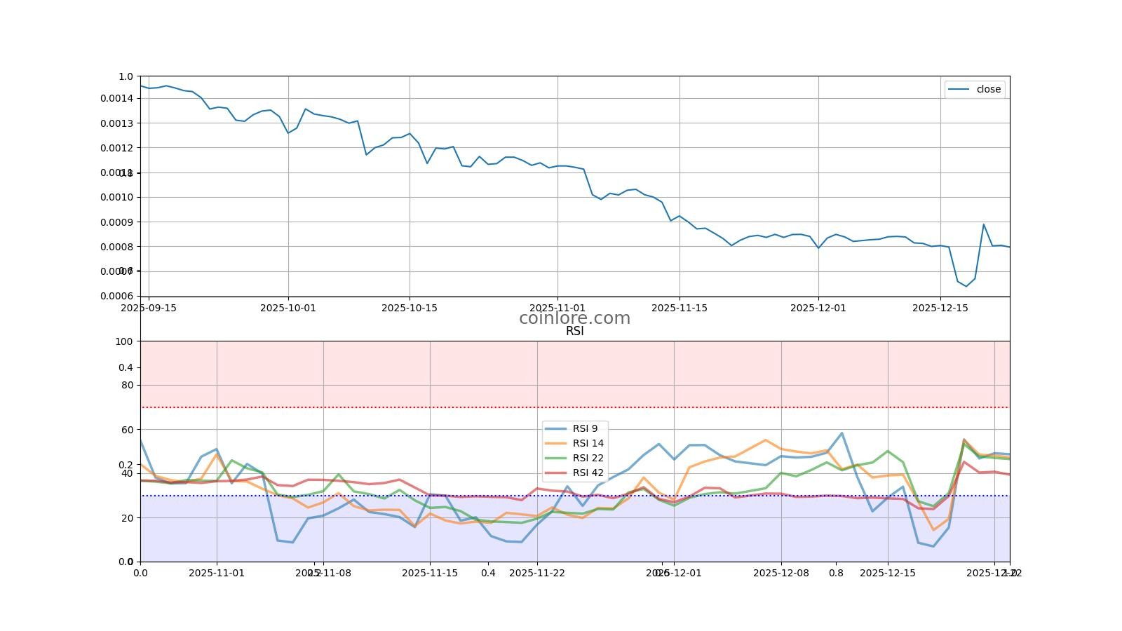 Observer RSI indicator