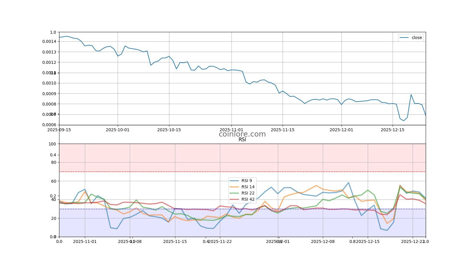 Observer RSI indicator
