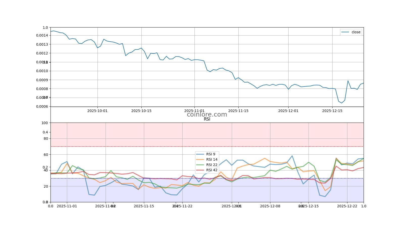 Observer RSI indicator
