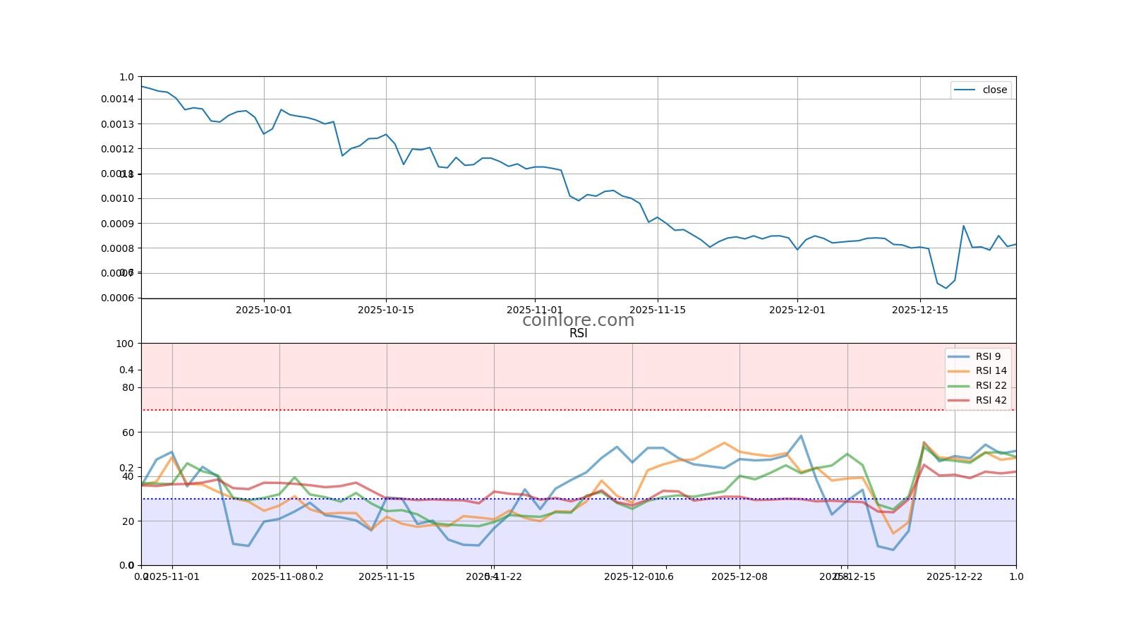 Observer RSI indicator
