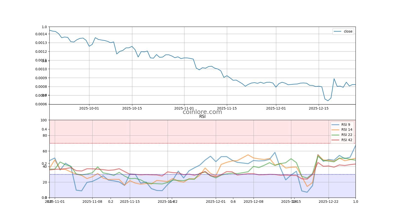 Observer RSI indicator