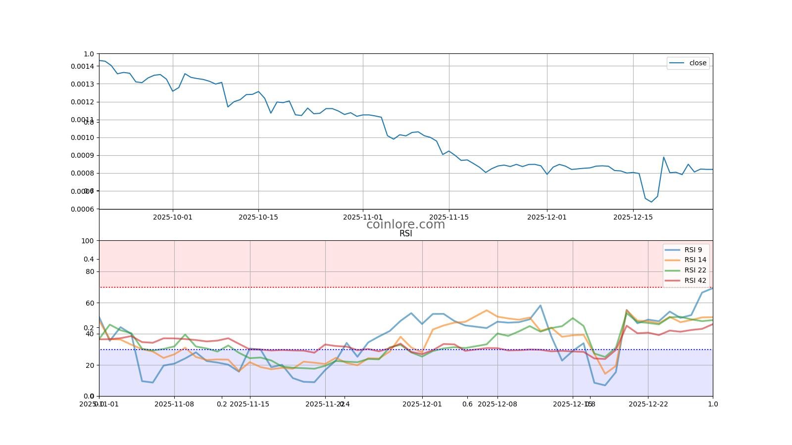 Observer RSI indicator