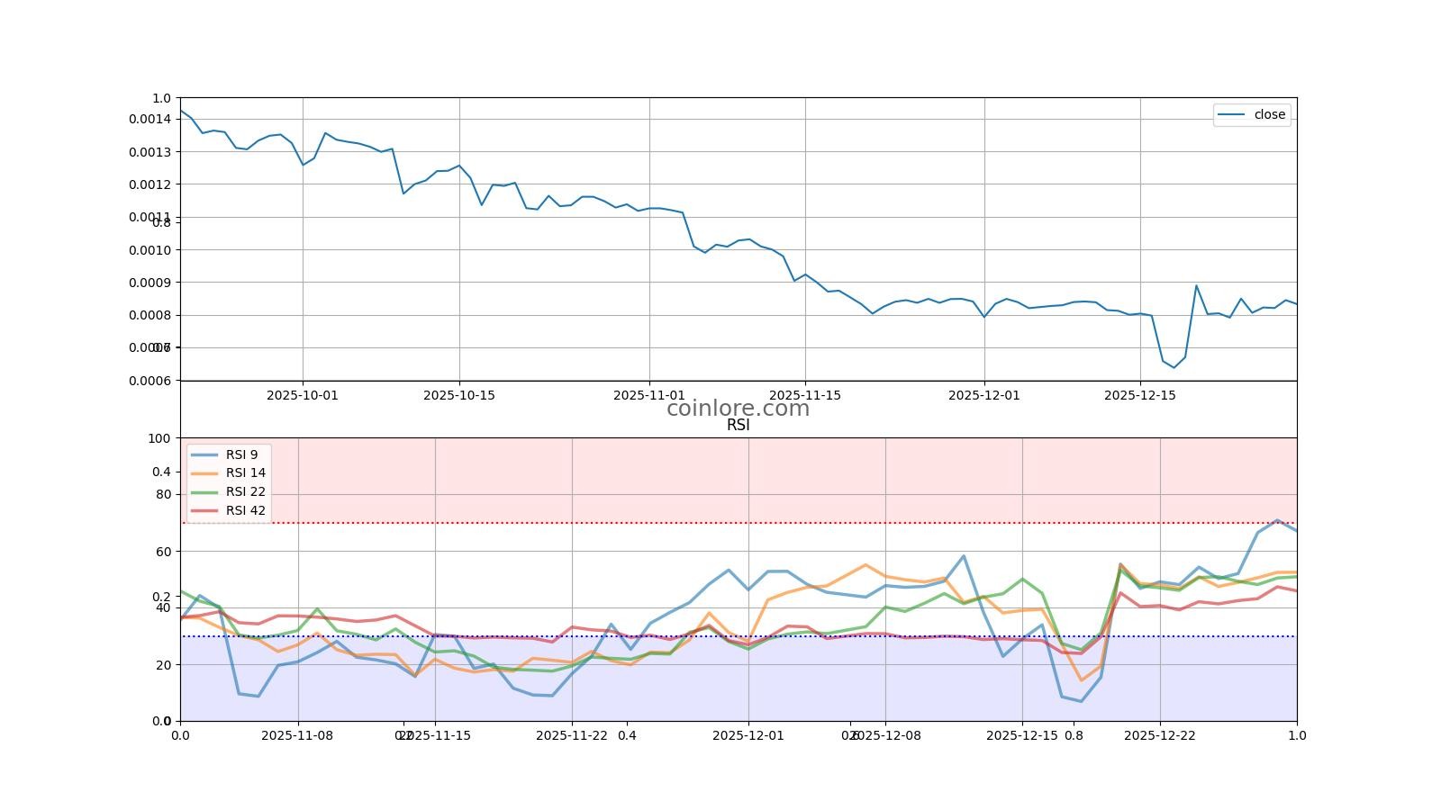 Observer RSI indicator