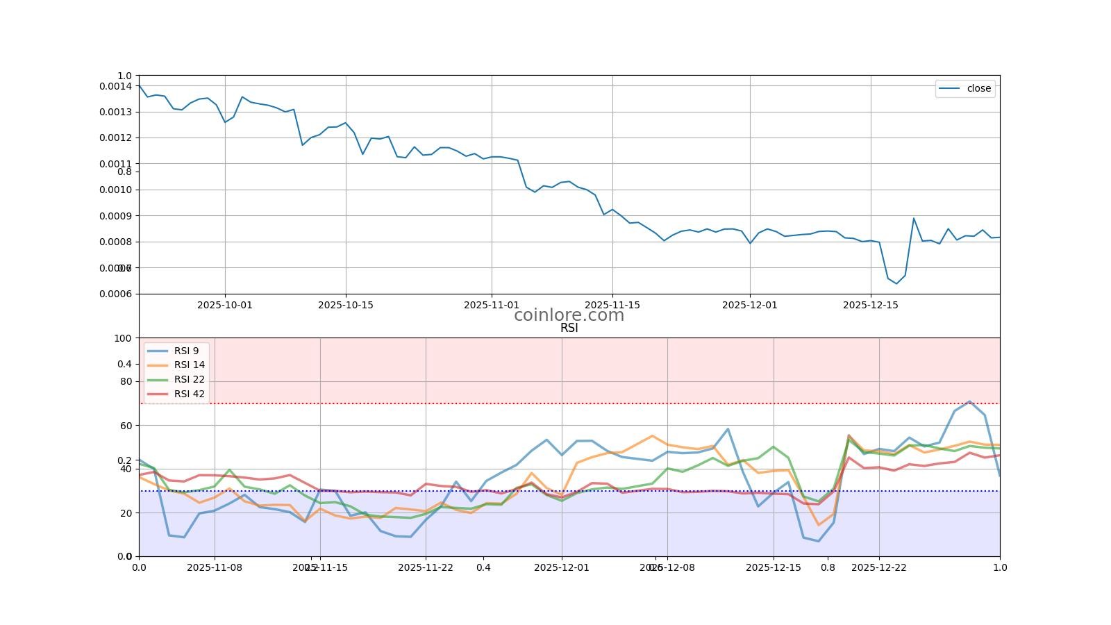 Observer RSI indicator